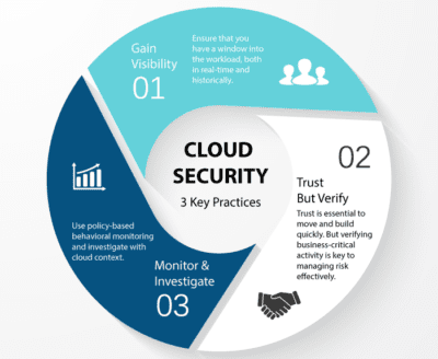 Cloud security - A Detailed guide - EES Corporation