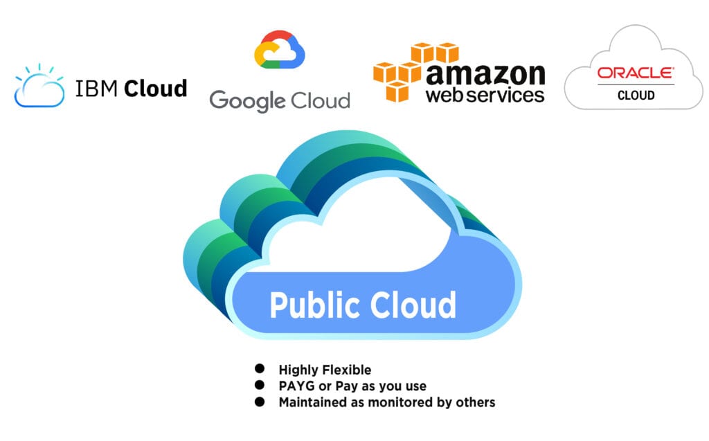 Public Cloud in 2022: Understanding The Benefits and Disadvantages ...