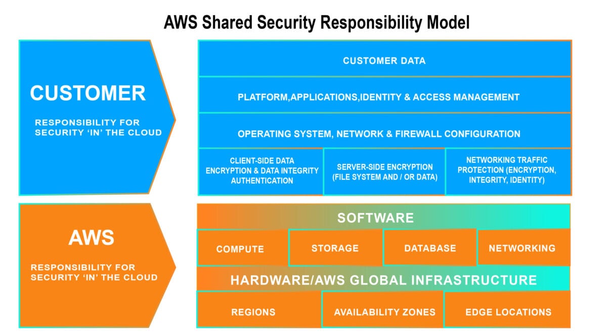 Amazon Web Services : Best Security Tools 2022 - EES Corporation
