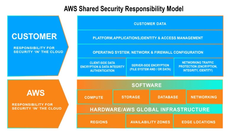 Amazon Web Services : Best Security Tools 2022 - EES Corporation