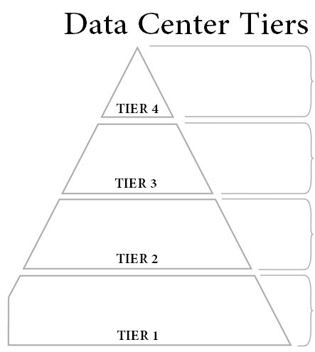 Datacenter Tiers Classification Level (Tier 1,2,3,4)